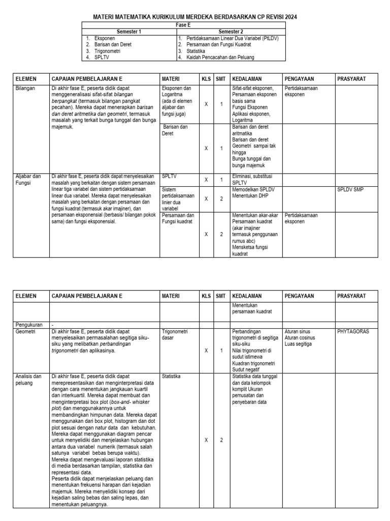 Materi Matematika CP Revisi 2024 | PDF