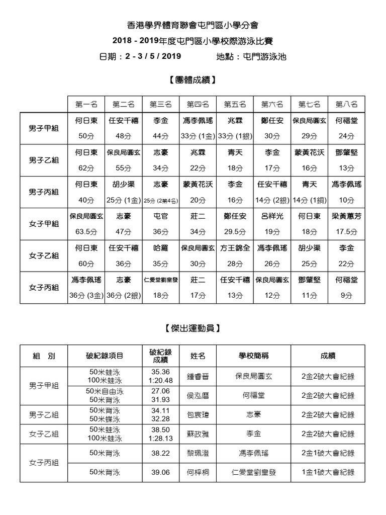 Acro Tmsw 1819 Results | PDF