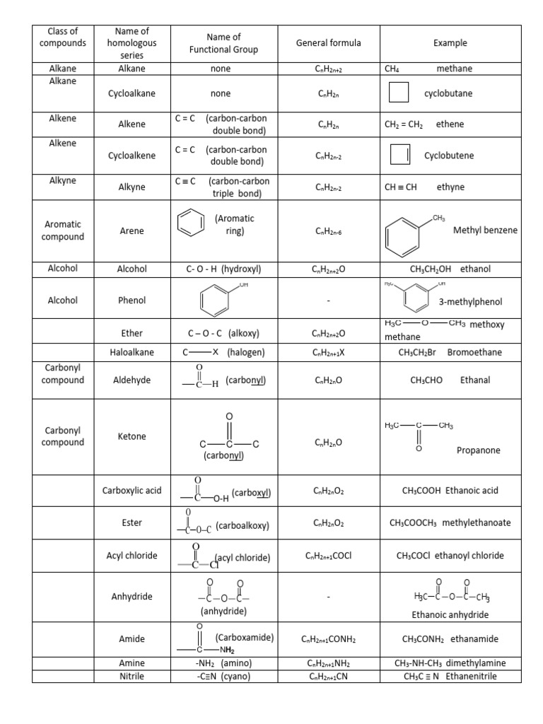 Table of Functional Groups | PDF | Alkene | Amide