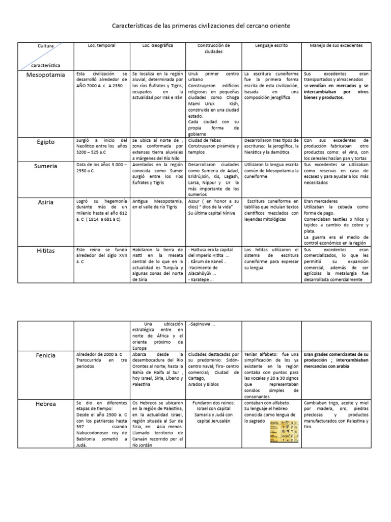 Caracteriìsticas De Las Primeras Civilizaciones Del Cercano Oriente