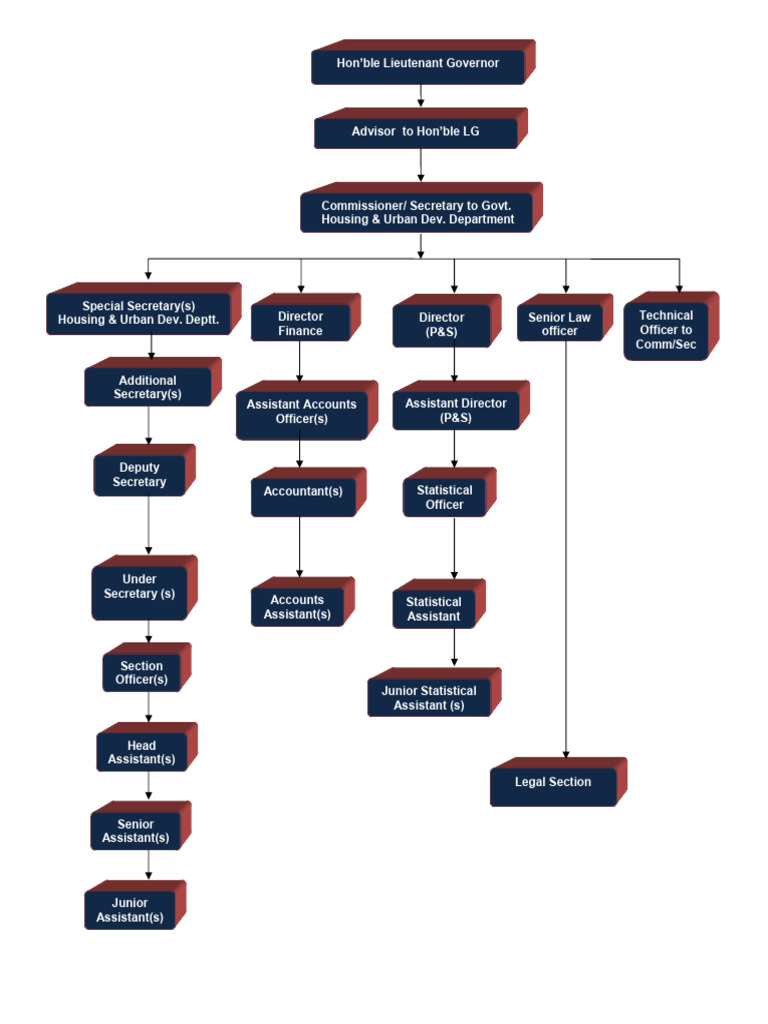 Organization Chart | PDF