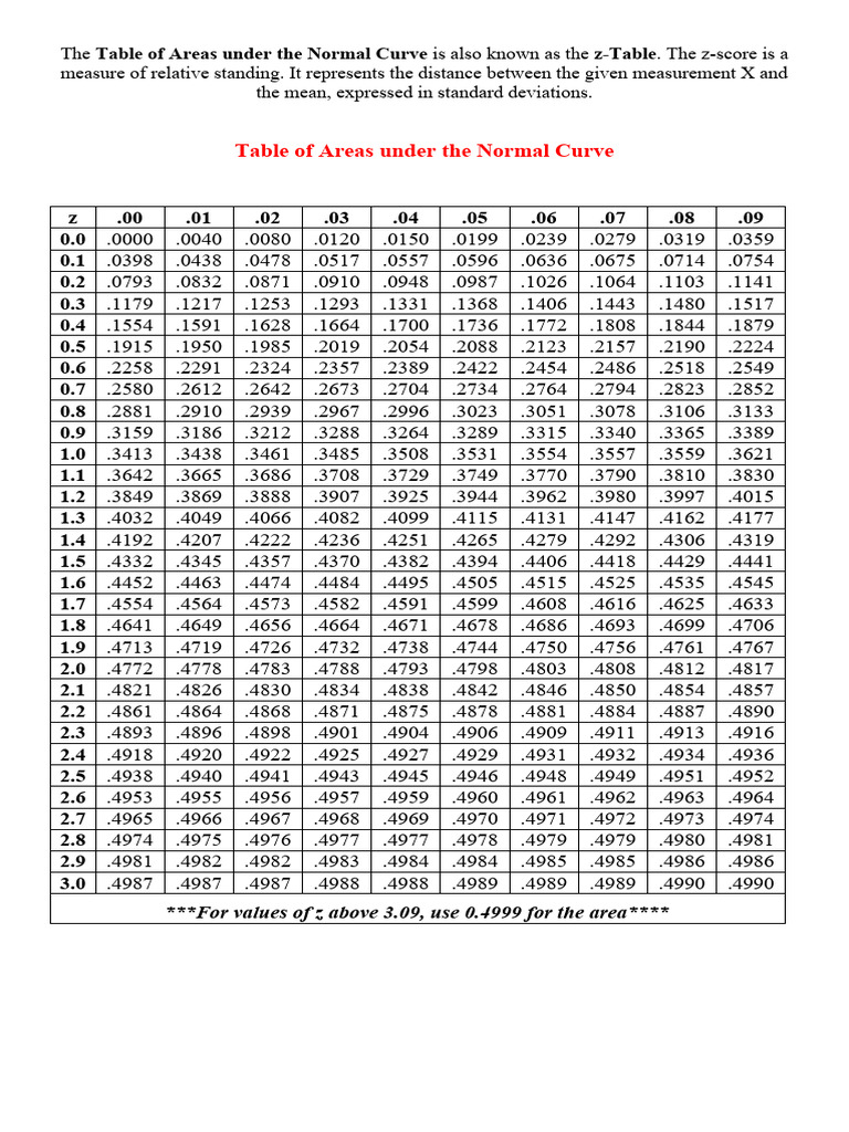 Z Table PDF Standard Score Statistical Analysis