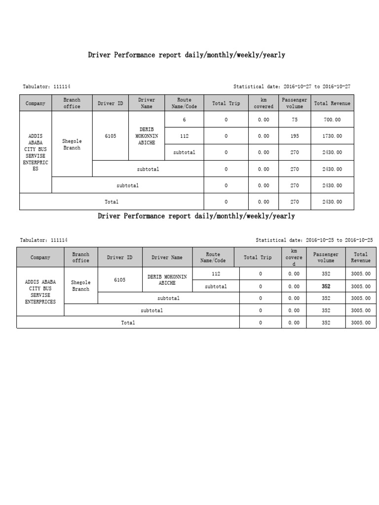 Driver and Conductor Performance Report | PDF | Public Transport | Bus ...