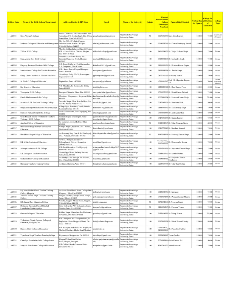 Aryabhatta Knowledge University, Patna | PDF