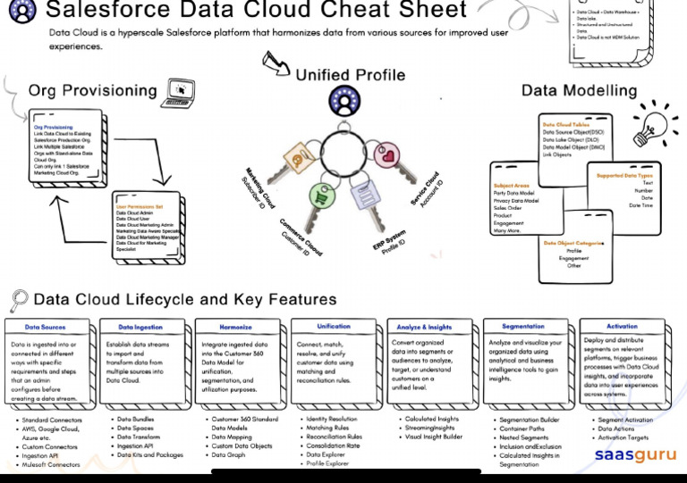 Data Cloud Cheat Sheet | PDF