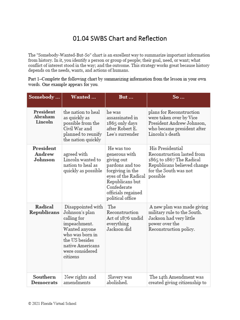 0104 Sswbs Chart and Reflection | PDF | Reconstruction Era | Abraham ...