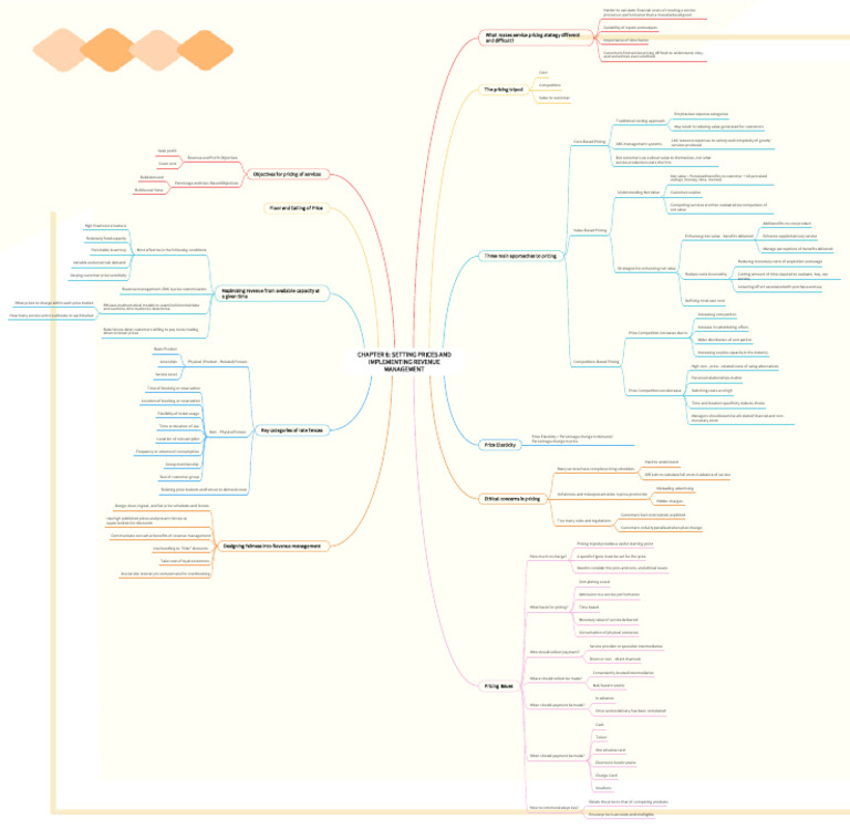 Mindmap C6 Download Free Pdf Pricing Elasticity Economics