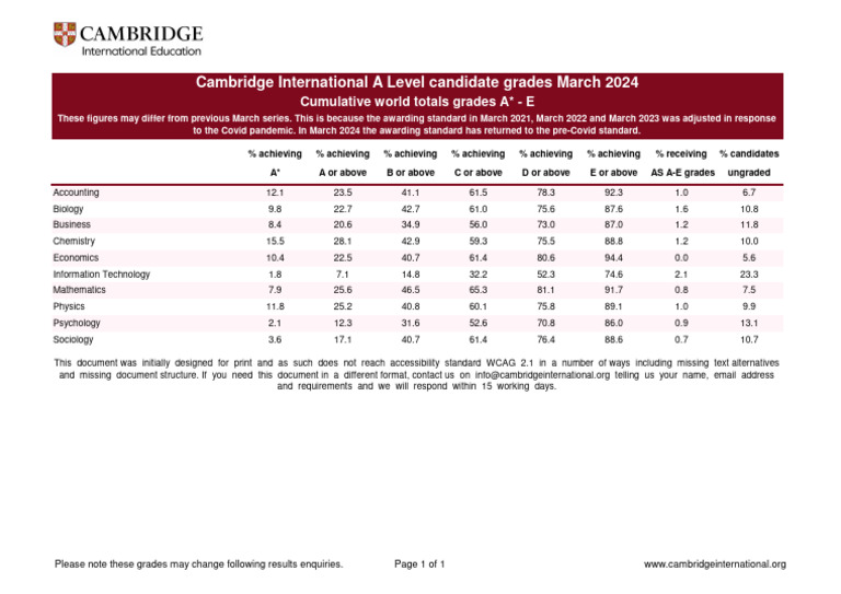Cambridge International A Level Results Statistics March 2024 | PDF ...