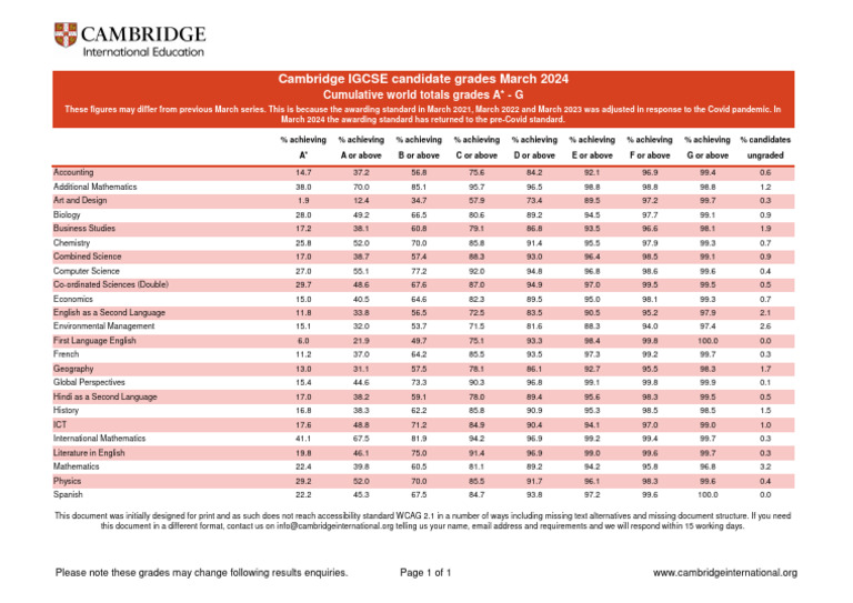 Cambridge Igcse Results Statistics March 2024 | PDF | Science