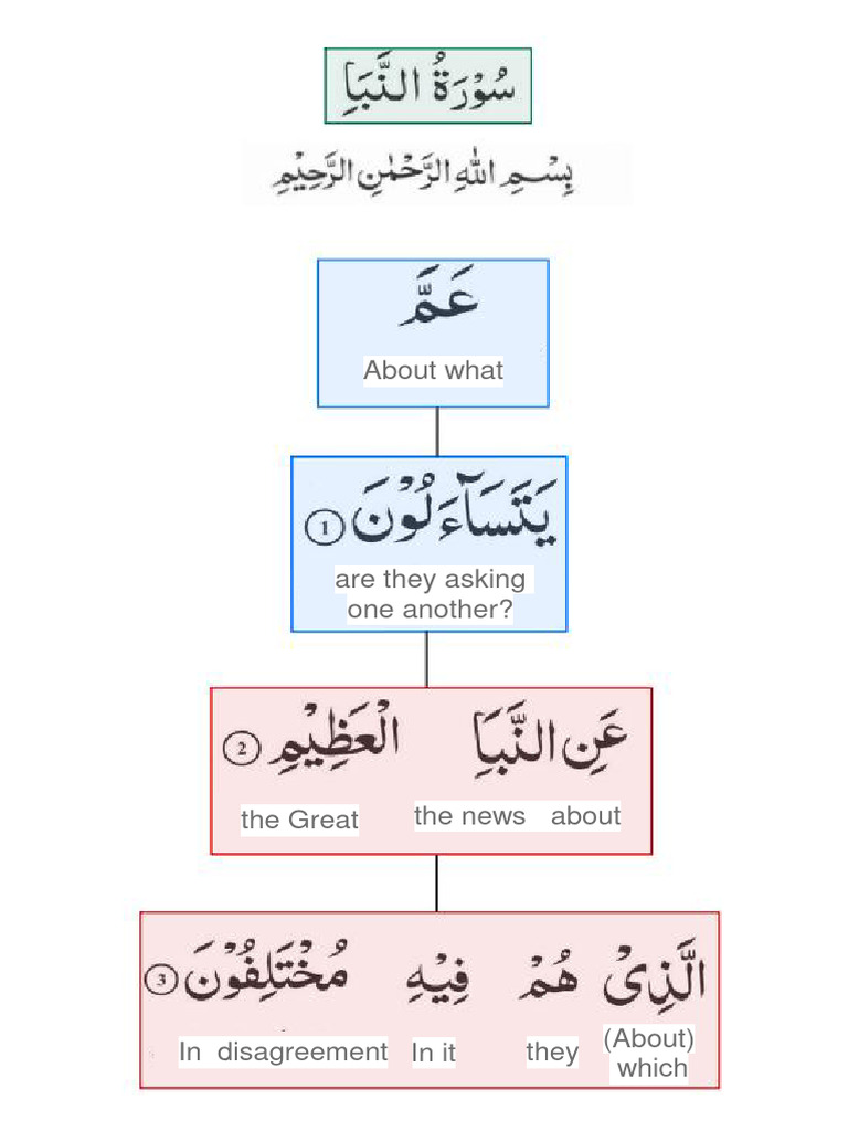 sura-naba-mind-map | PDF | Religious Belief And Doctrine