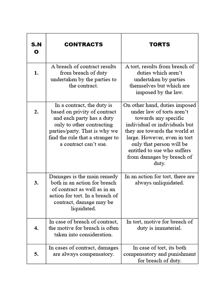 Torts Diff Tables | PDF | Damages | Tort