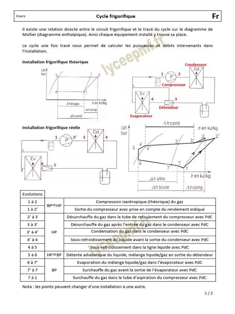 Cycle Frigorifique : Calculs et Schémas | PDF | Gaz | Chimie physique