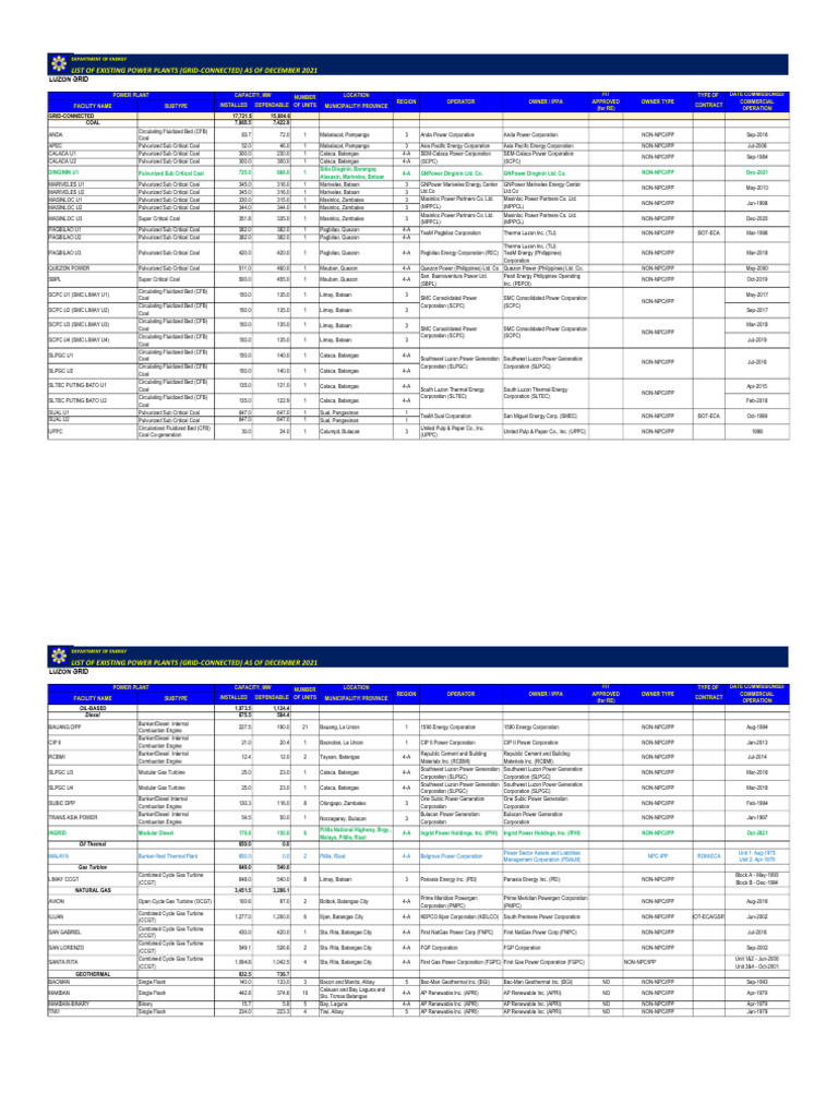 Electric Power Plants 01 Luzon Grid Connected December 2021 | PDF ...