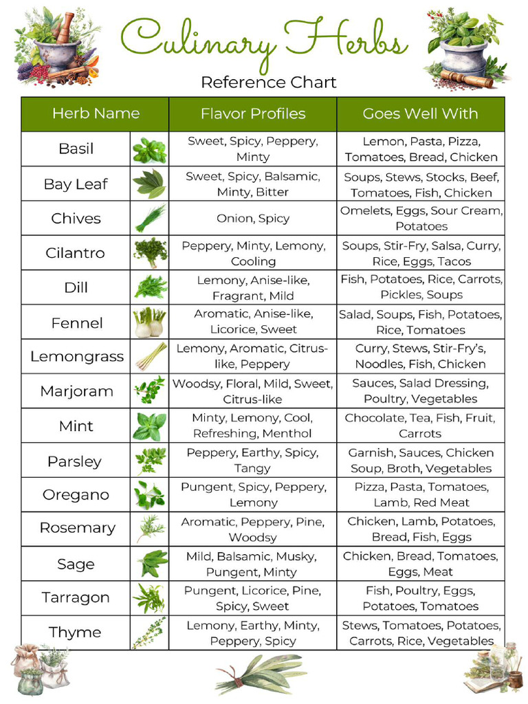 Culinary Herb Chart A4 | PDF