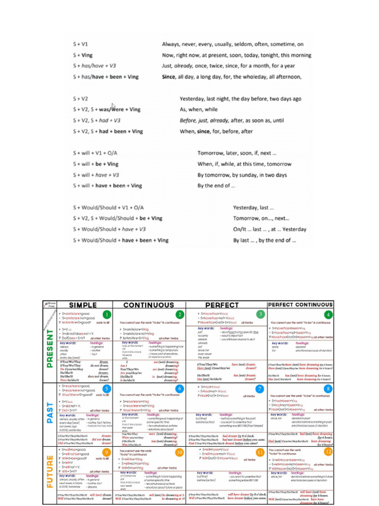 Cheat Sheet Tenses | PDF