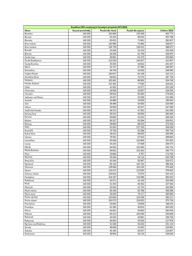 Ofs 2024 Financni Podpora Z 50 Navysenych Clenskych Prispevku | PDF