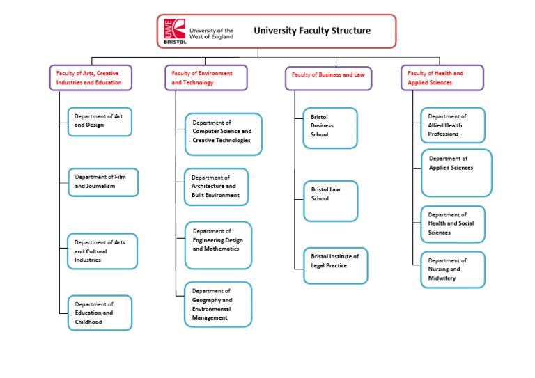 EE ID University Structures | PDF | Science