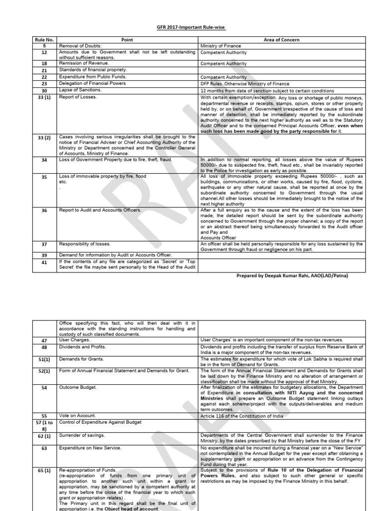 GFR 2017 - Important Rules & Forms | PDF | Loans | Government Of India