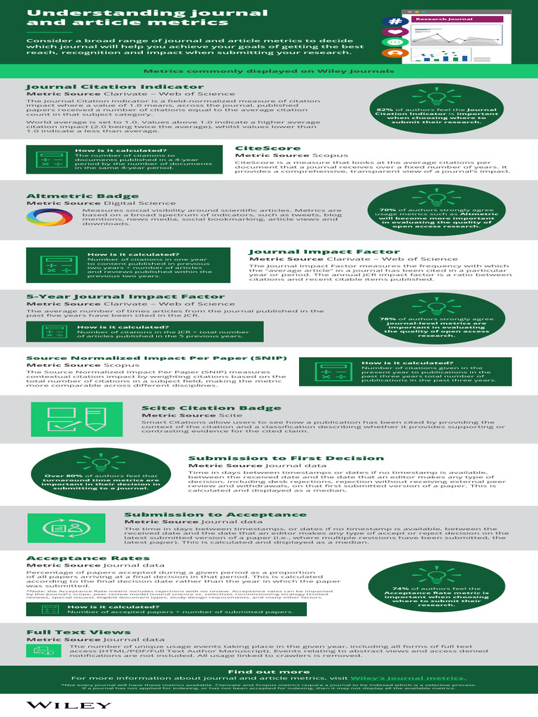 Journal Metrics Infographic | PDF | Academic Journal | Citation