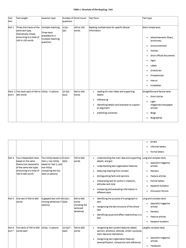 Reading Test Structure and Details | PDF | Multiple Choice | Communication