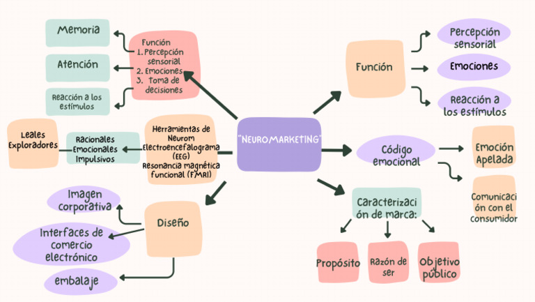 Purple Colorful Organic Mind Map Brainstorm | PDF
