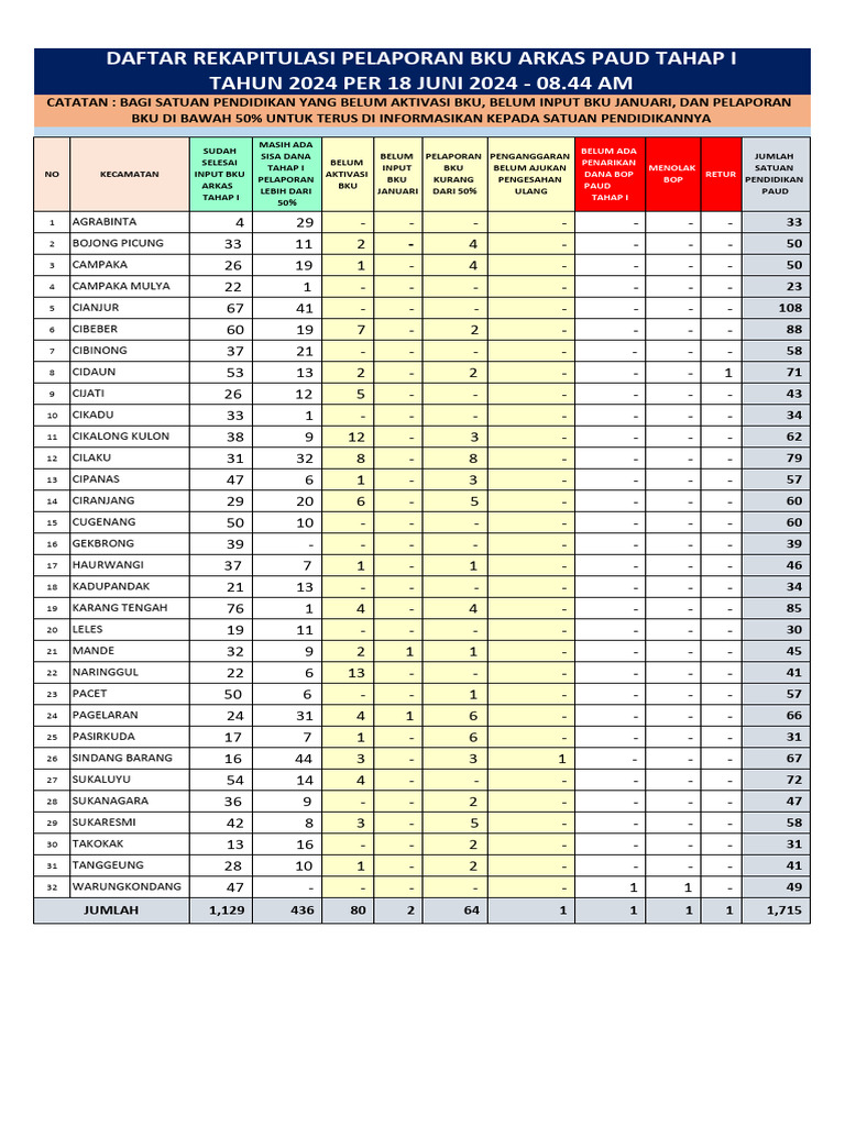 Data Pelaporan Bku Arkas Paud Tahap I Per 18 Juni 2024 - 08.44 Am | PDF