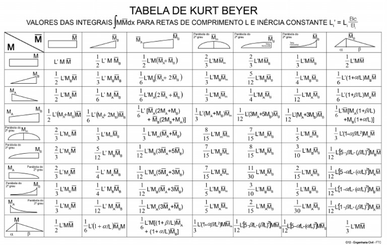 Tabela Kurt Beyer | PDF