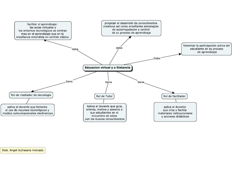 Ed A Distancia y Virtual - Angel Juchasara | PDF