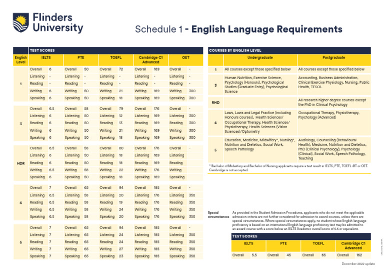 English Language Requirements Update | PDF | International English ...