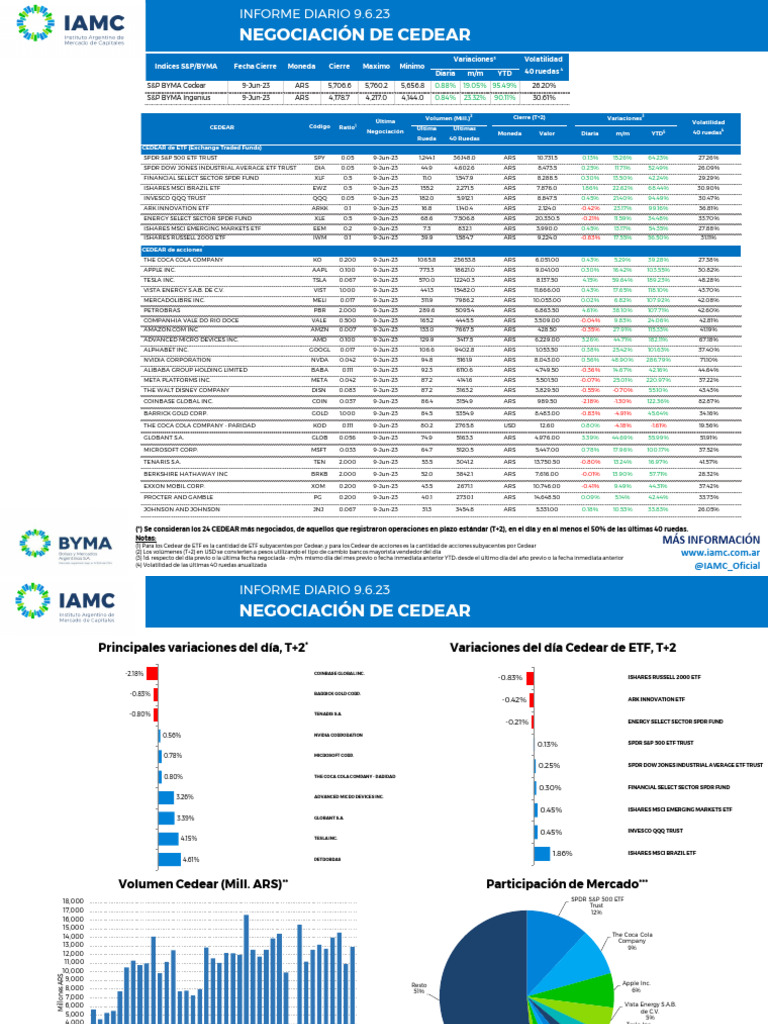 Informe Diario Operaciones en Cedears BYMA | PDF | Gestión de ...