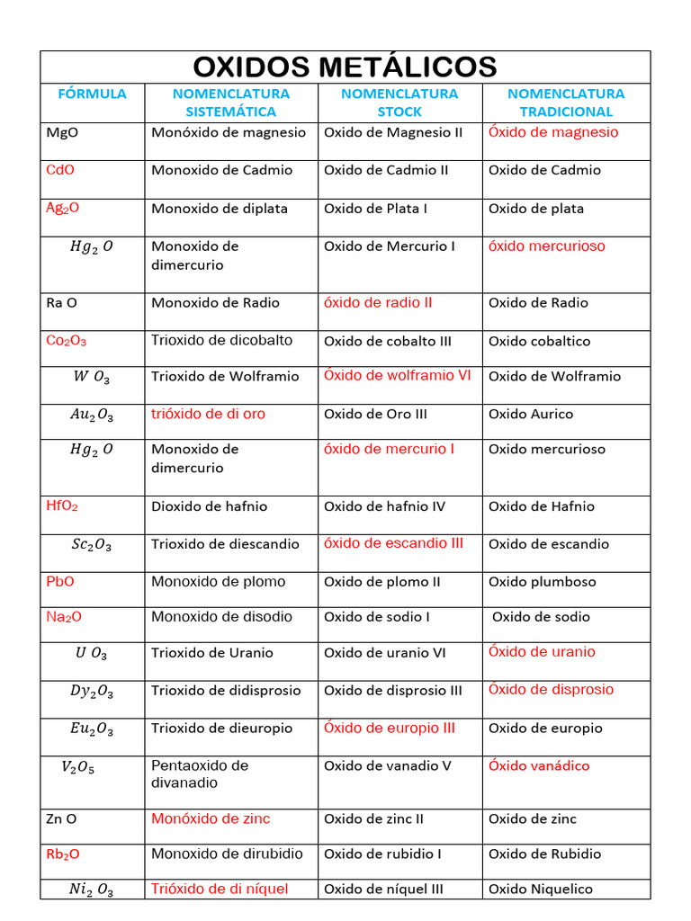 Nomenclatura de Óxidos Metálicos | PDF