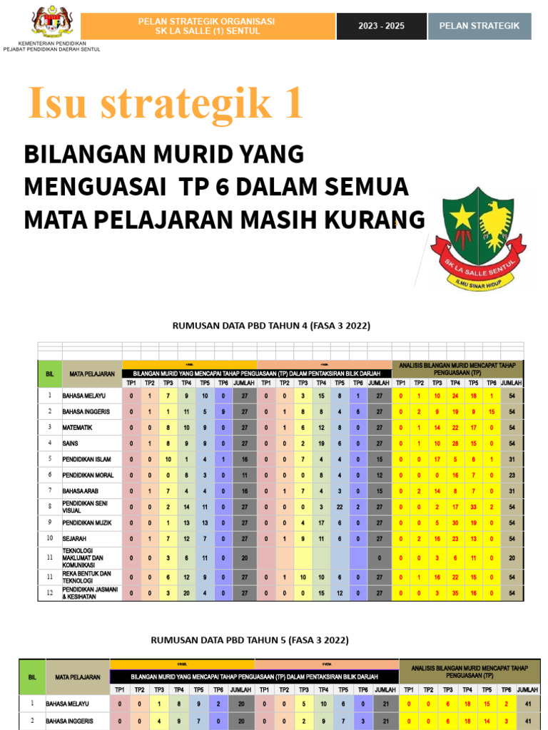 Pelan Strategik Organisasi SKLSS KURIKULUM | PDF