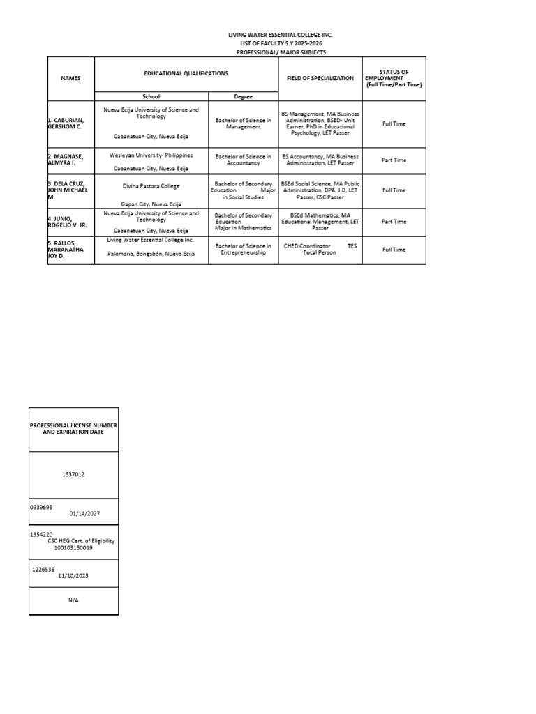 College Academic Teaching Personnel 2025-2026 | PDF | Science | Vocational Education
