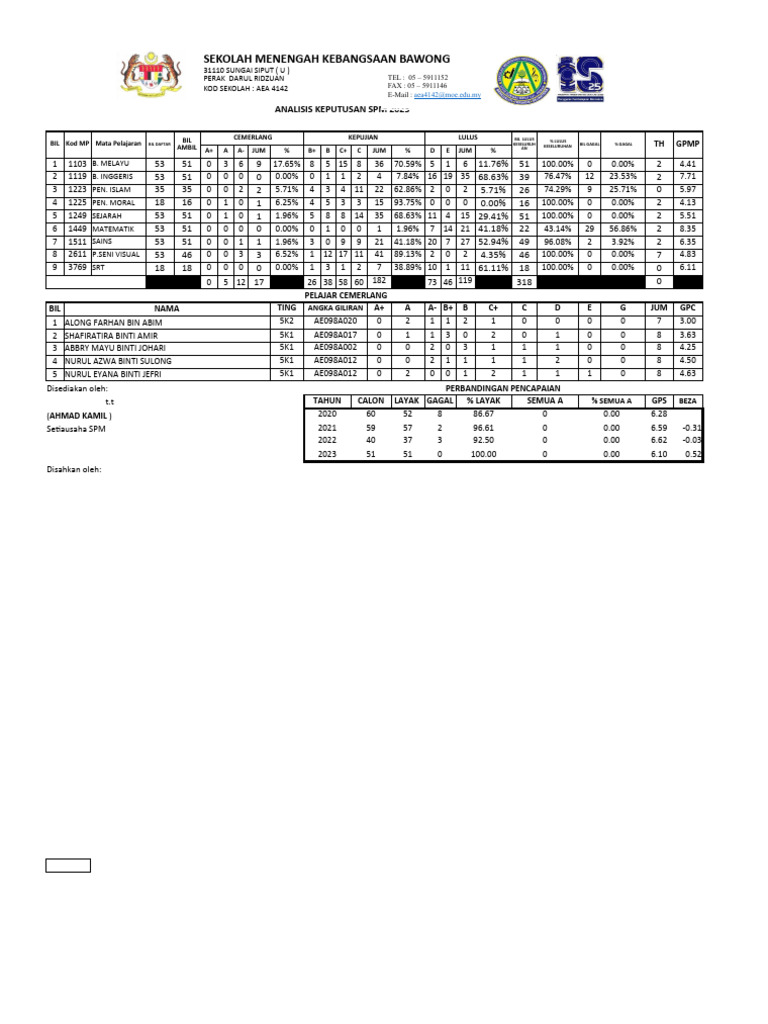 Analisis SPM 2023 + Pelajar Cemerlang | PDF