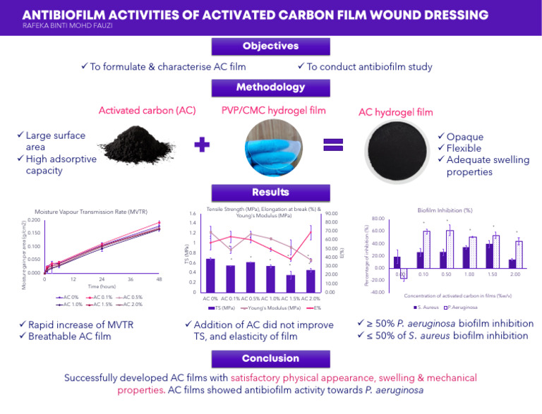 Antibiofilm Activities of Activated Carbon Film Wound Dressing | PDF ...