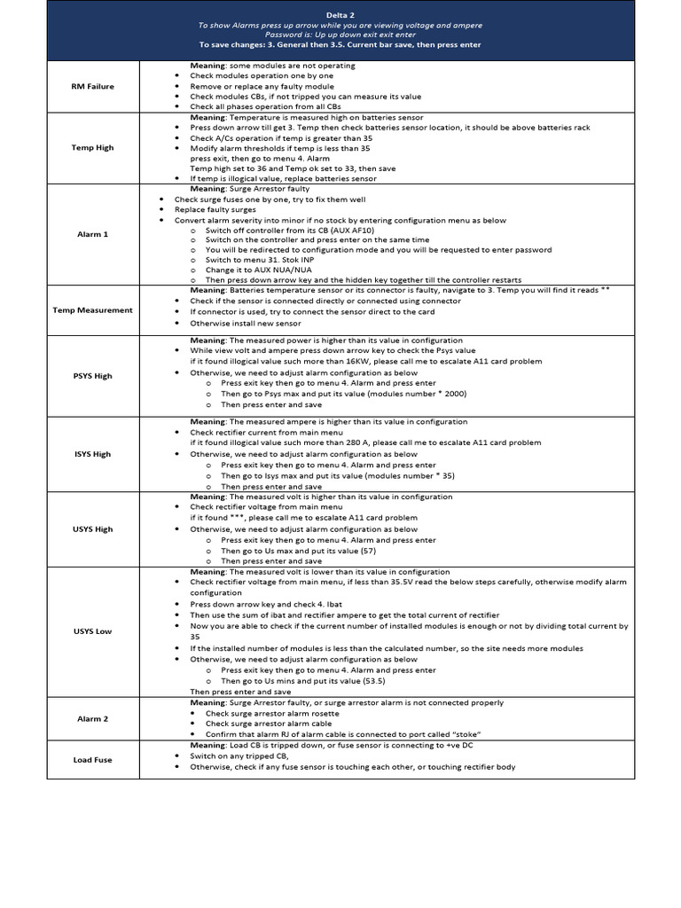 Rectifiers Common Alarms | PDF | Fuse (Electrical) | Rectifier