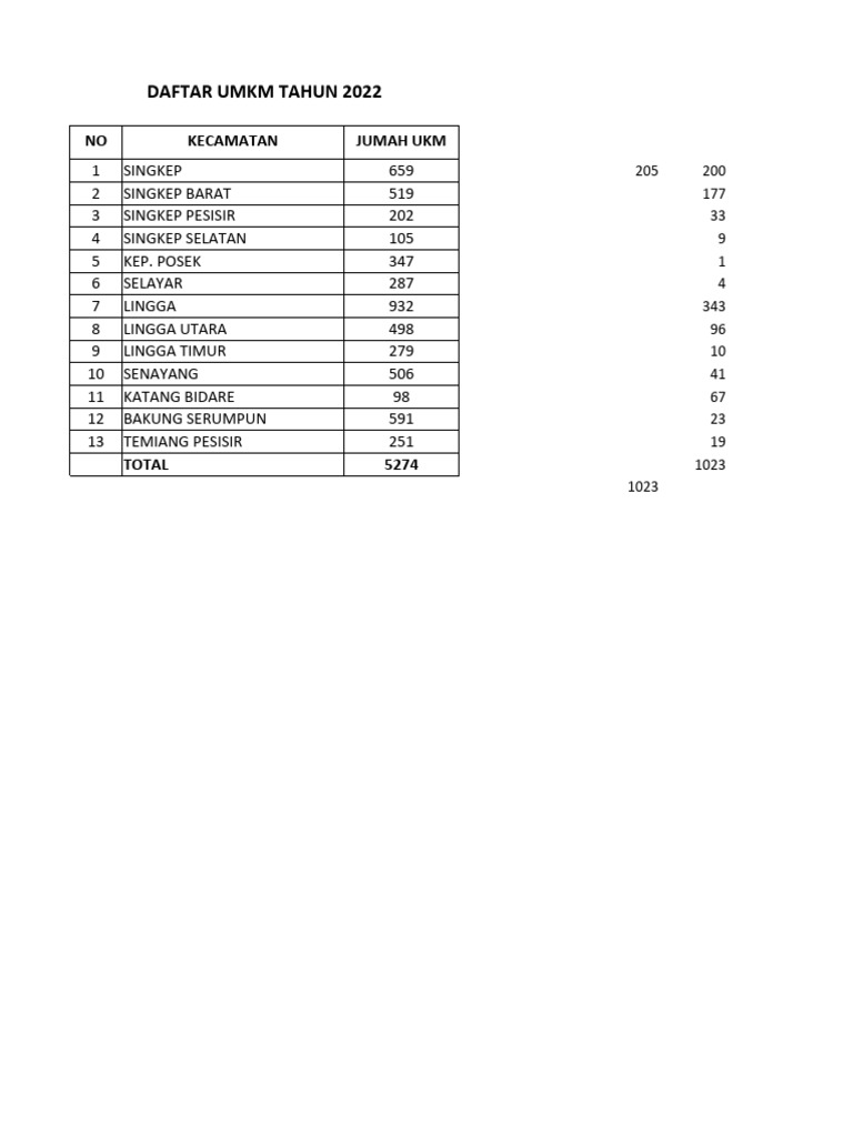 Daftar UMKM 2022 di Lingga | PDF | Alternative Fuel | Gases