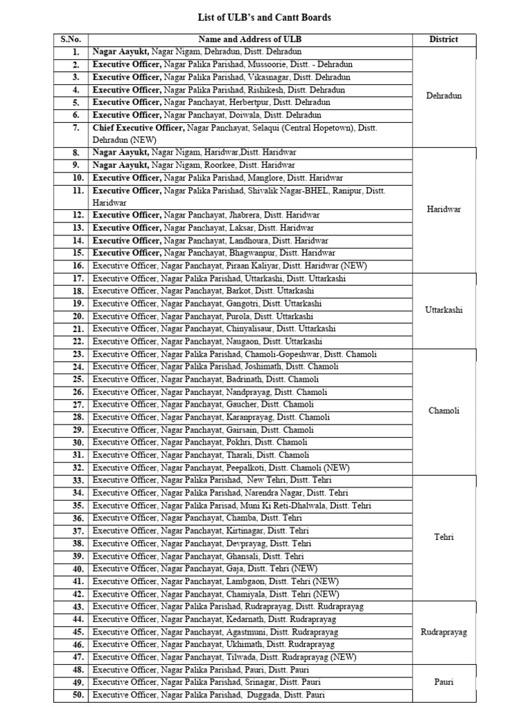 List of ULBs and Cantt Boards | PDF | Home & Garden | Art