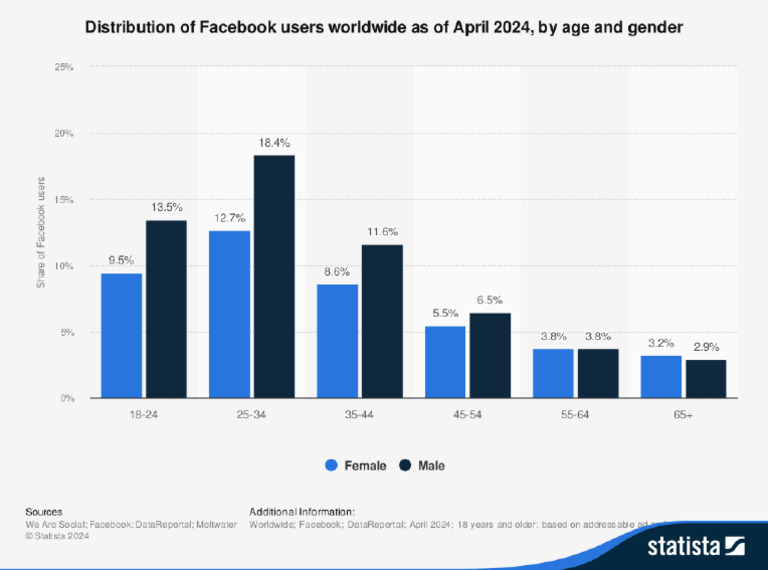 statistic_id376128_facebook_-distribution-of-global-audiences-2024-by ...