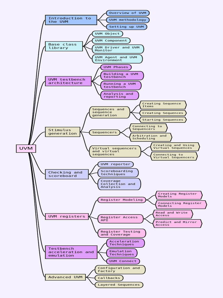 UVM Mindmap 1704943887 | PDF | Computer Architecture | Computing