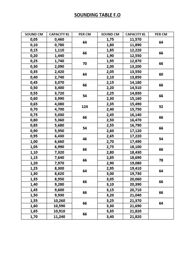 Sounding Table Capacity Data | PDF