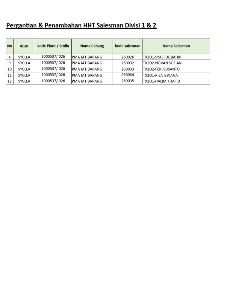 HHT Salesman Changes Divisi 1 & 2 | PDF