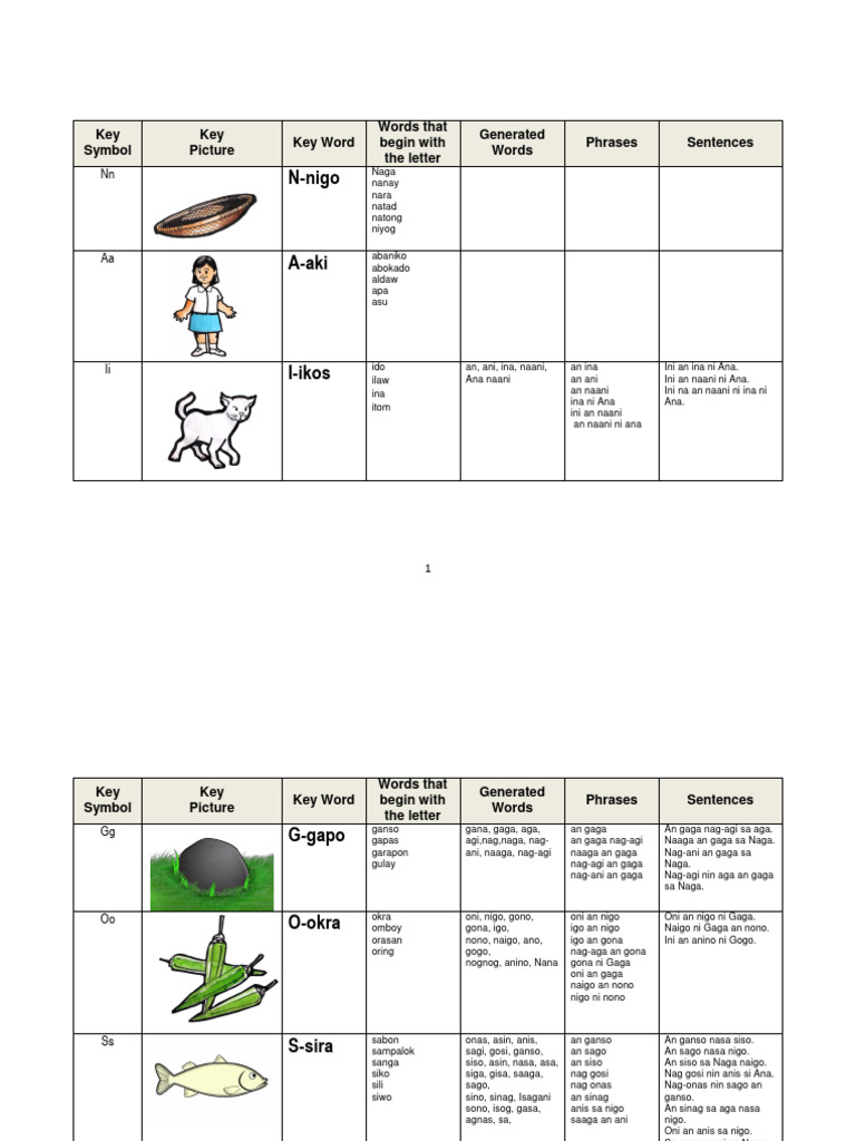 Sequence of Letters - Bikol | PDF
