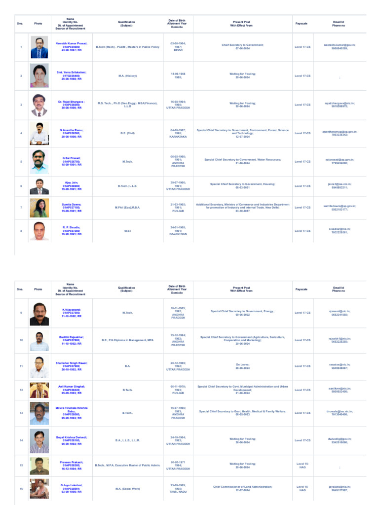 AP IAS LIST | PDF | Academic Degree | Qualifications