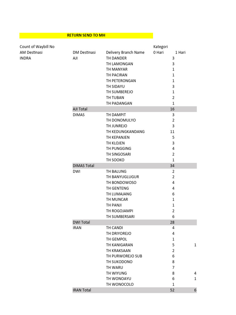 Raw Backlog Return POD 15 Juli 2024 | PDF
