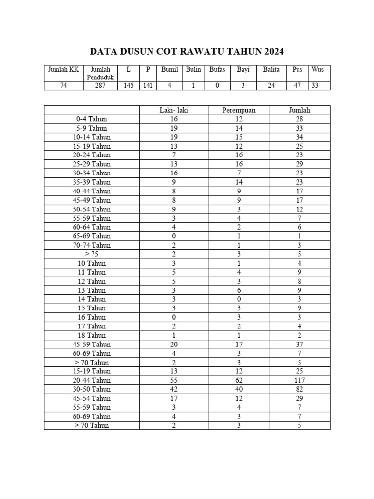 Data Dusun Cot Rawatu Tahun 2024 | PDF