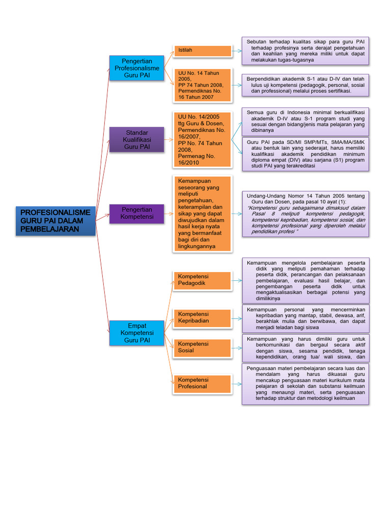 Peta Konsep KB 2 | PDF