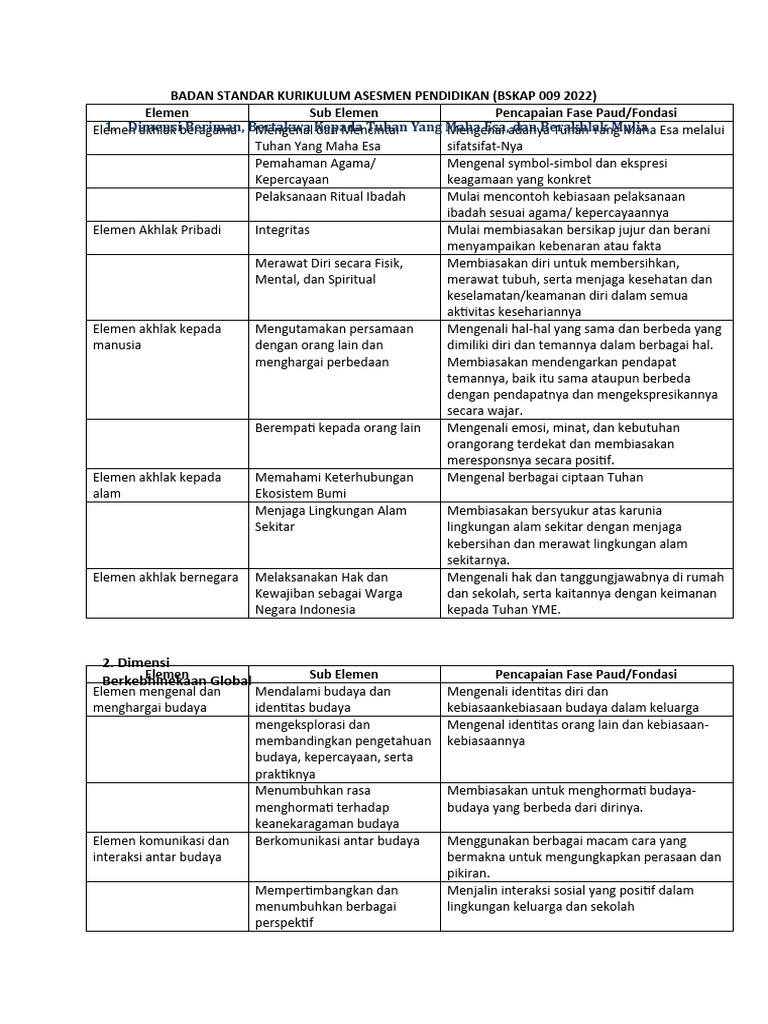 Dimensi dan Elemen P5 PAUD | PDF