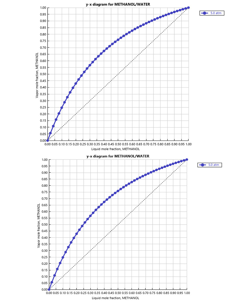 VLE Graph | PDF | Transparent Materials | Chemistry