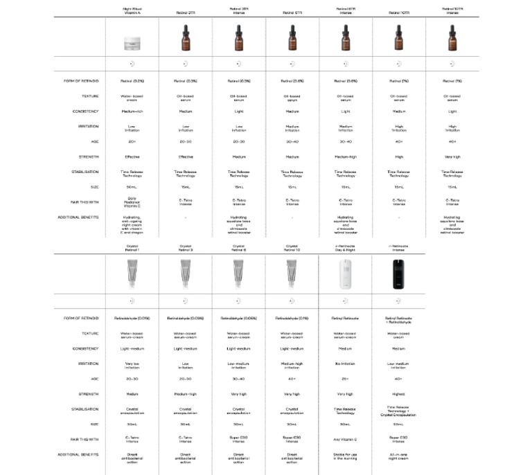 Medik8 Retinol Table | PDF
